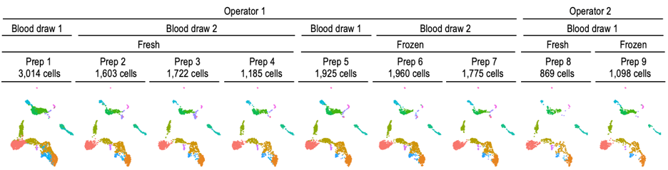 AmpliDrop™ scRNA-Seq Kit – Universal Sequencing Technology