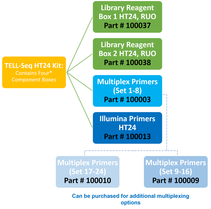 Comparing Kits – Universal Sequencing Technology