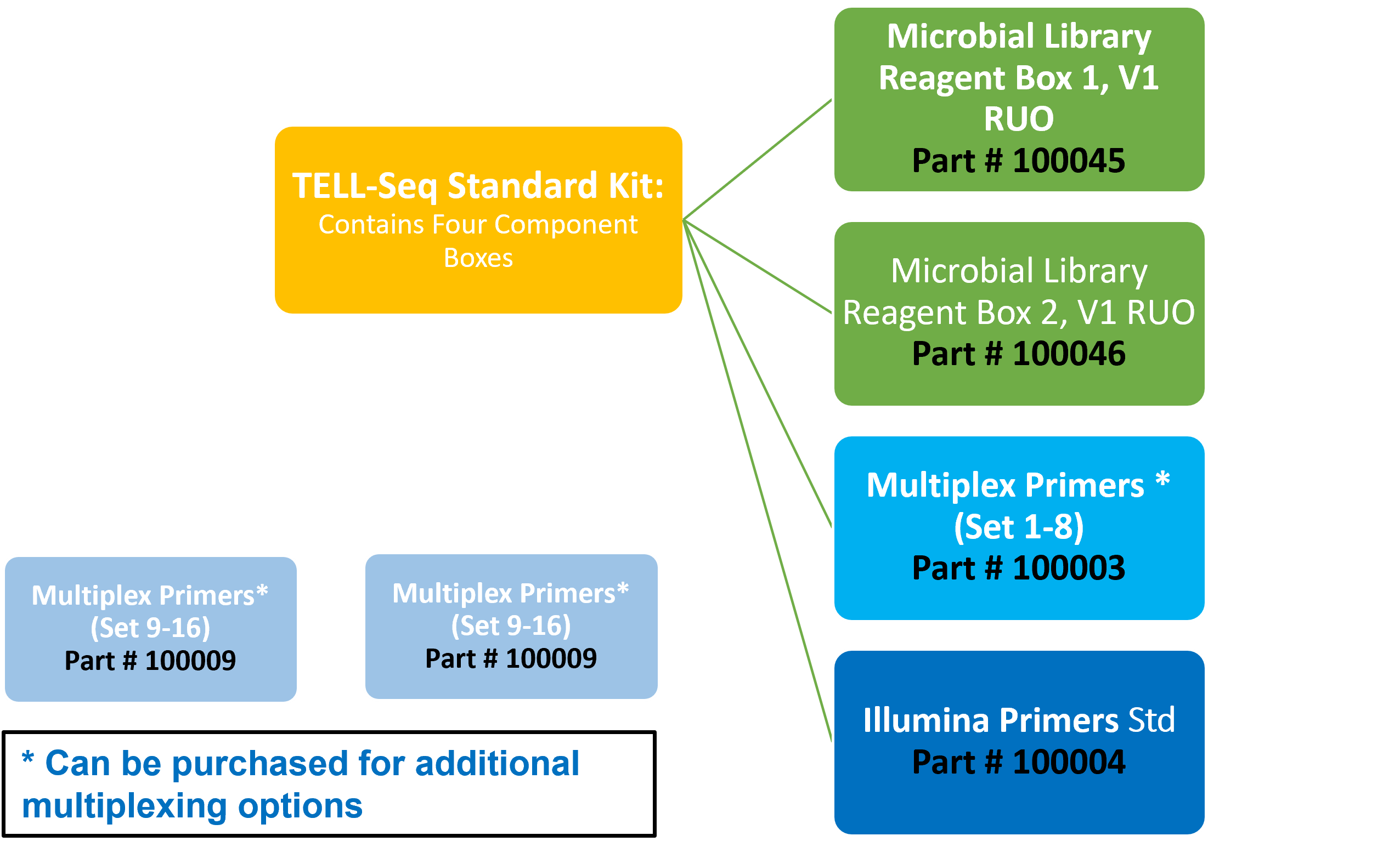 Comparing Microbial Kits – Universal Sequencing Technology