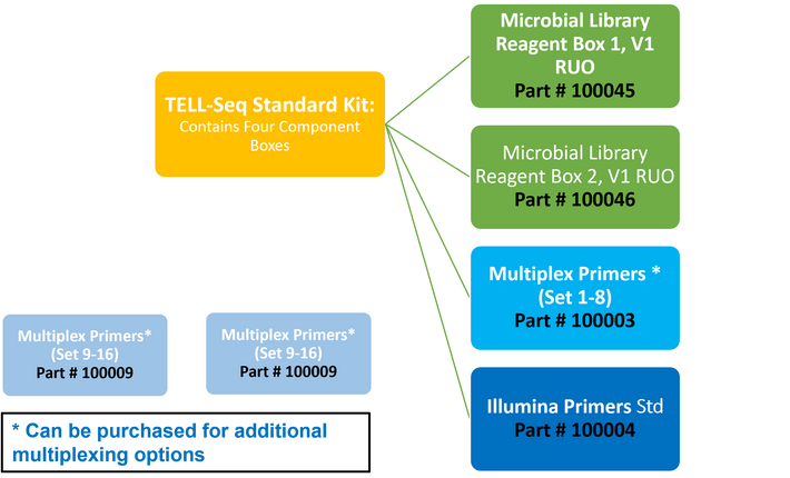 Comparing Microbial Kits – Universal Sequencing Technology