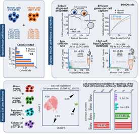 AmpliDrop Single Cell Library Technology – Universal Sequencing Technology