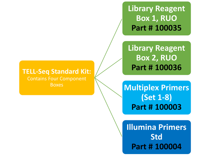 Comparing Kits – Universal Sequencing Technology