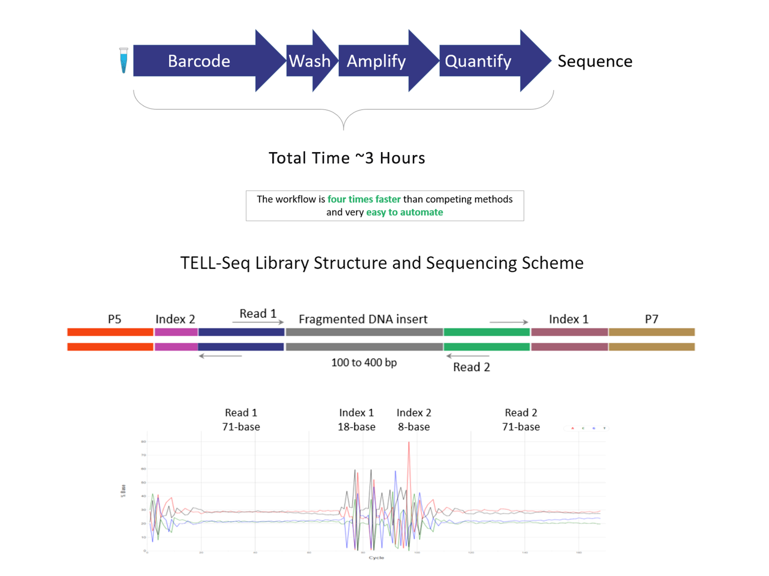 Tell-Seq Technology – Universal Sequencing Technology