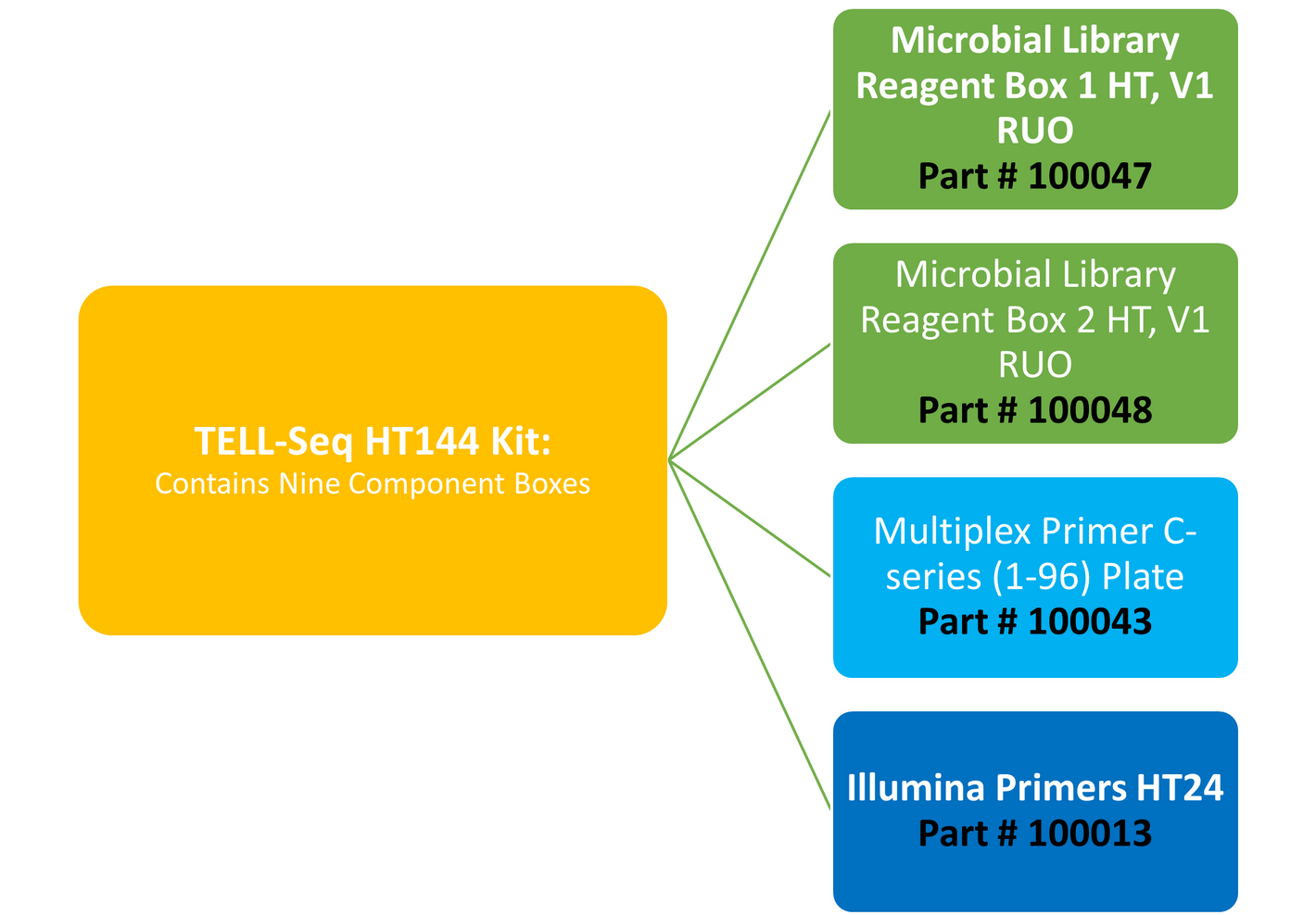 Comparing Microbial Kits – Universal Sequencing Technology